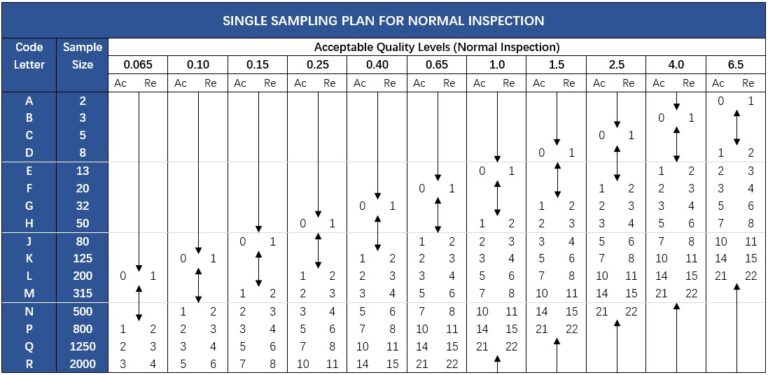 AQL terms & calculator - Veriquality