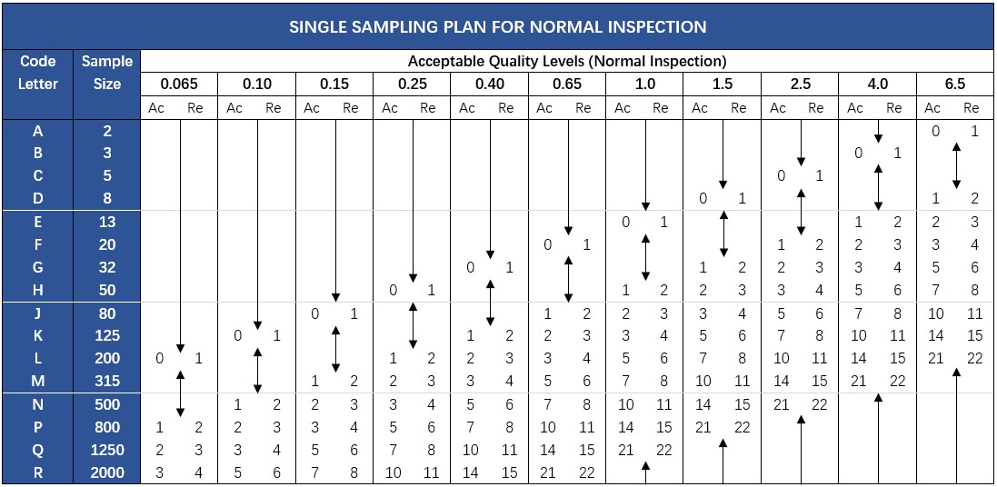 AQL terms & calculator - Veriquality